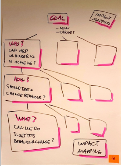 Impact Mapping | short-learning-sessions